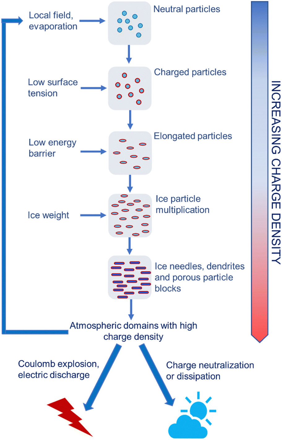 The emerging chemistry of self-electrified water interfaces - Chemical ...