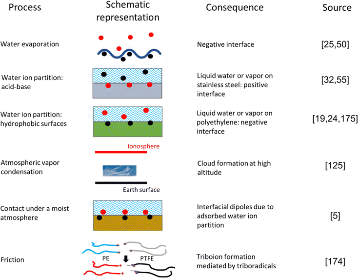 The emerging chemistry of self-electrified water interfaces - Chemical ...