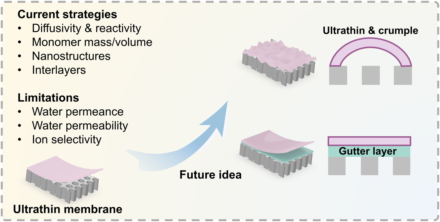 Empowering ultrathin polyamide membranes at the water–energy nexus: strategies, limitations, and ...