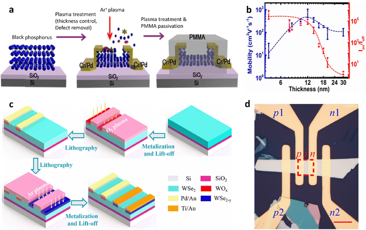 Layer-by-layer thinning of two-dimensional materials - Chemical Society ...