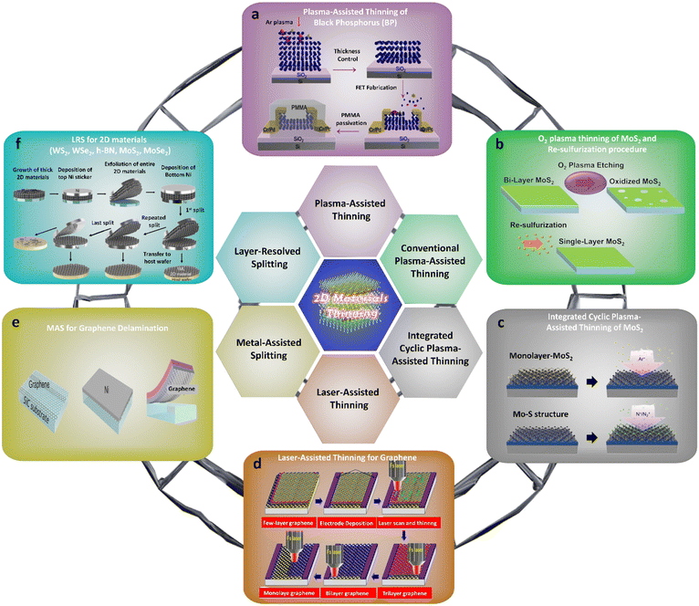 Layer-by-layer thinning of two-dimensional materials - Chemical Society ...