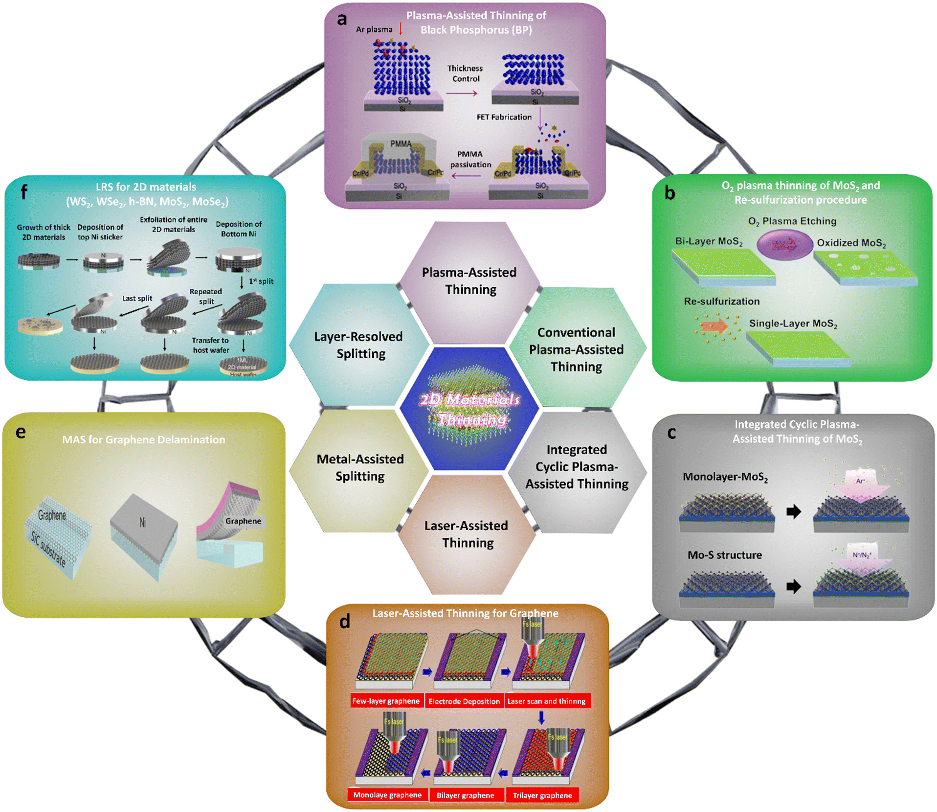 Layer-by-layer thinning of two-dimensional materials - Chemical Society ...