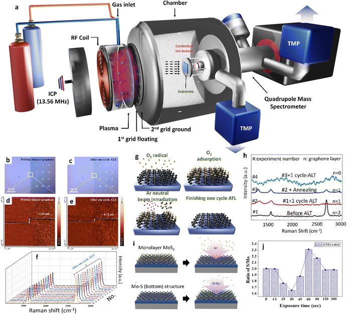 Layer-by-layer thinning of two-dimensional materials - Chemical Society ...