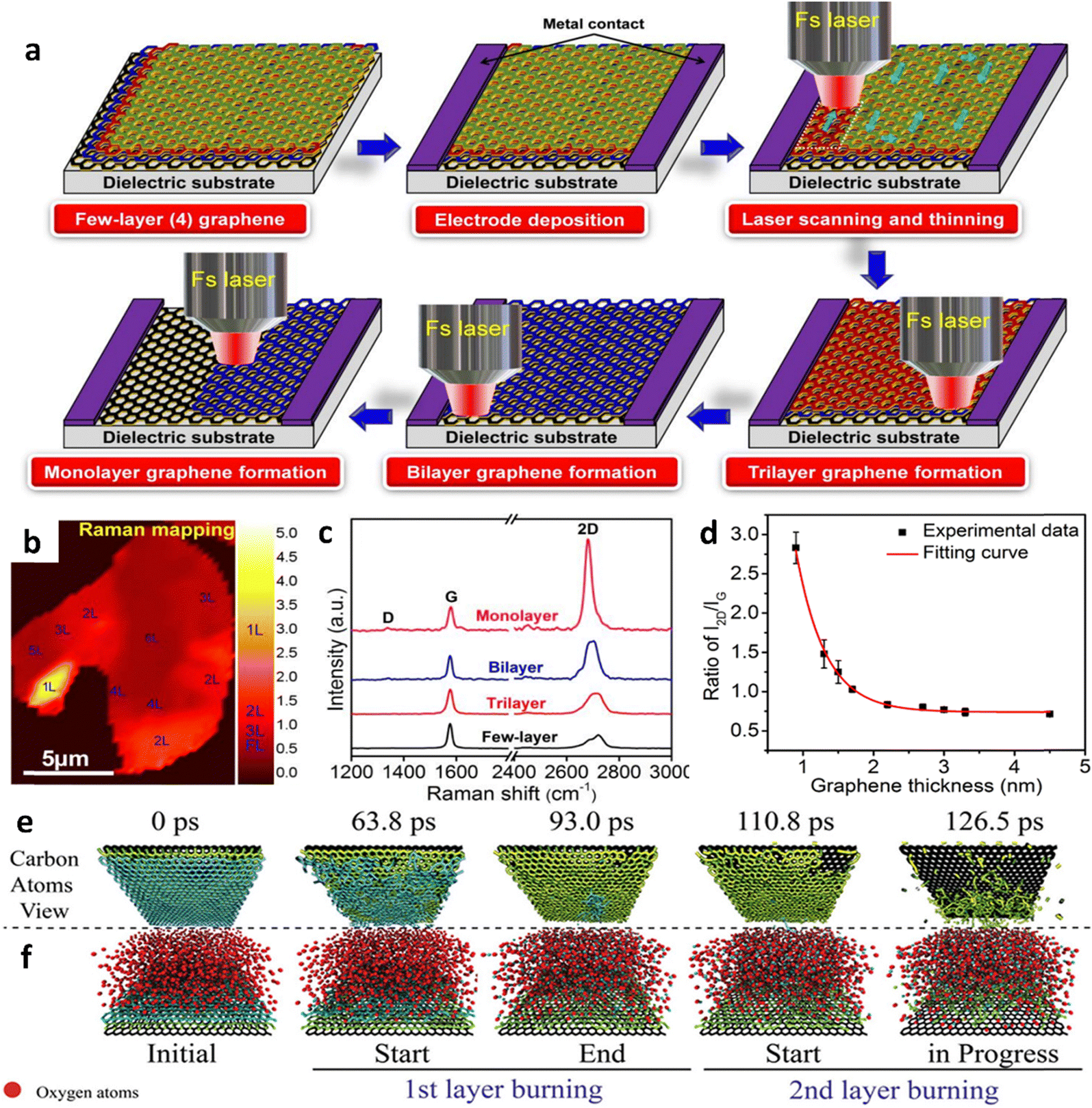 Layer-by-layer thinning of two-dimensional materials - Chemical Society ...