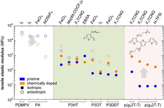 Impact of doping on the mechanical properties of conjugated polymers ...