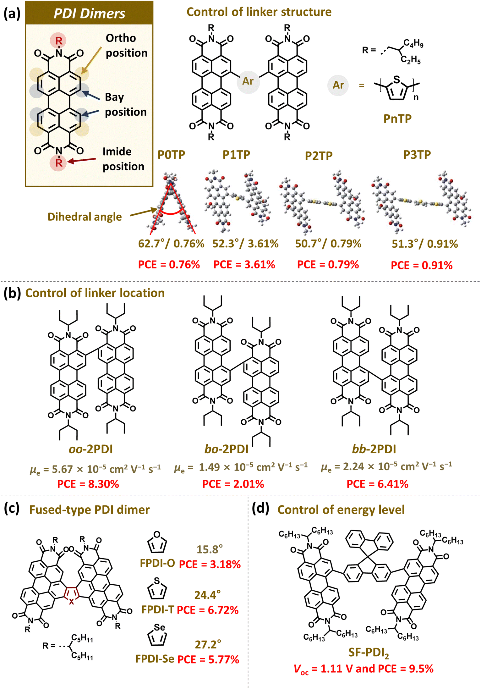 Recent progress and prospects of dimer and multimer acceptors for ...