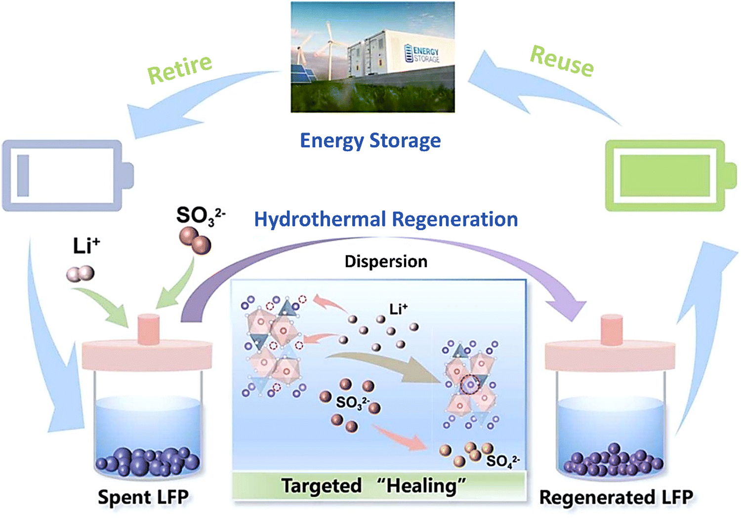 Recycling of spent lithium-ion batteries for a sustainable future ...