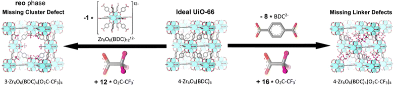 Defect-enabling zirconium-based metal–organic frameworks for energy and ...