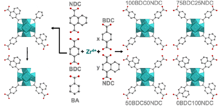 Defect-enabling zirconium-based metal–organic frameworks for energy and ...
