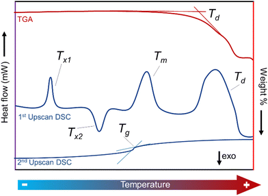 Thermally activated structural phase transitions and processes in metal ...
