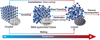 Thermally activated structural phase transitions and processes in metal ...