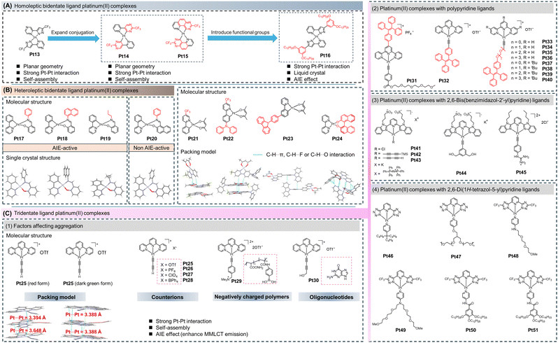 Platinum complexes with aggregation-induced emission - Chemical Society ...