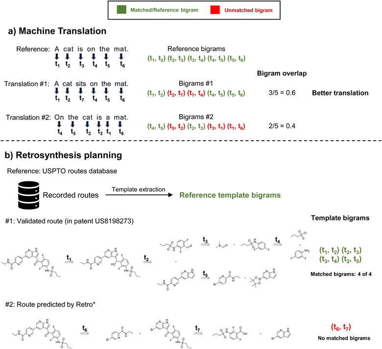 Retro-BLEU: quantifying chemical plausibility of retrosynthesis routes ...