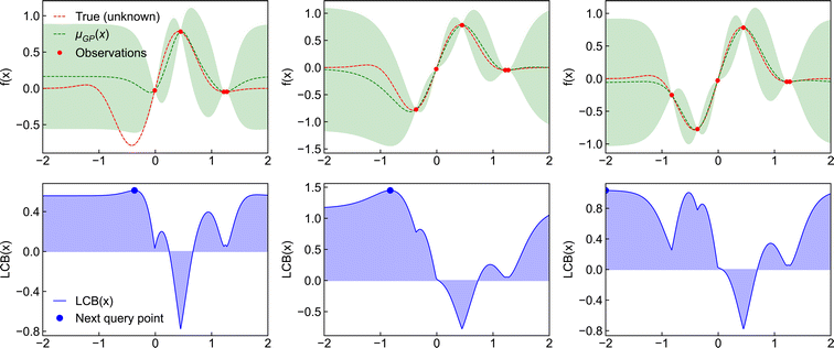 Race to the bottom: Bayesian optimisation for chemical problems ...