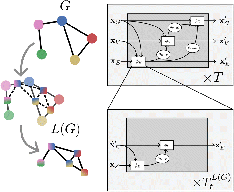 Connectivity optimized nested line graph networks for crystal ...