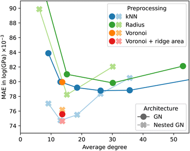 Connectivity optimized nested line graph networks for crystal structures - Digital Discovery ...