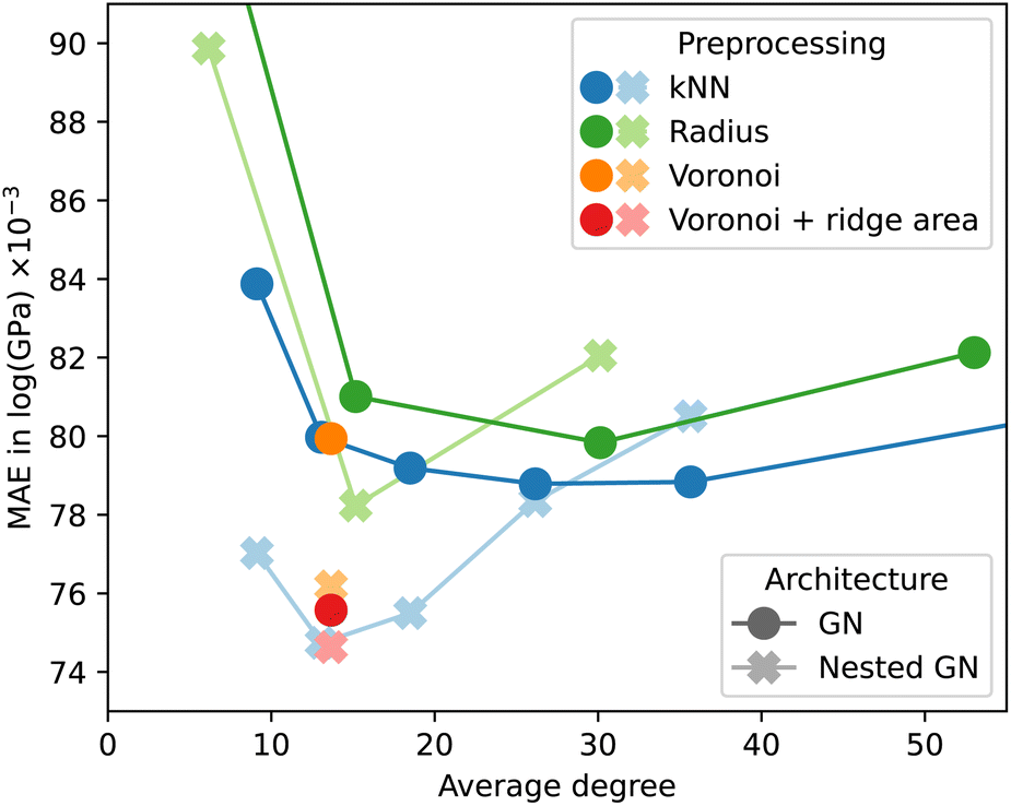 Connectivity optimized nested line graph networks for crystal ...