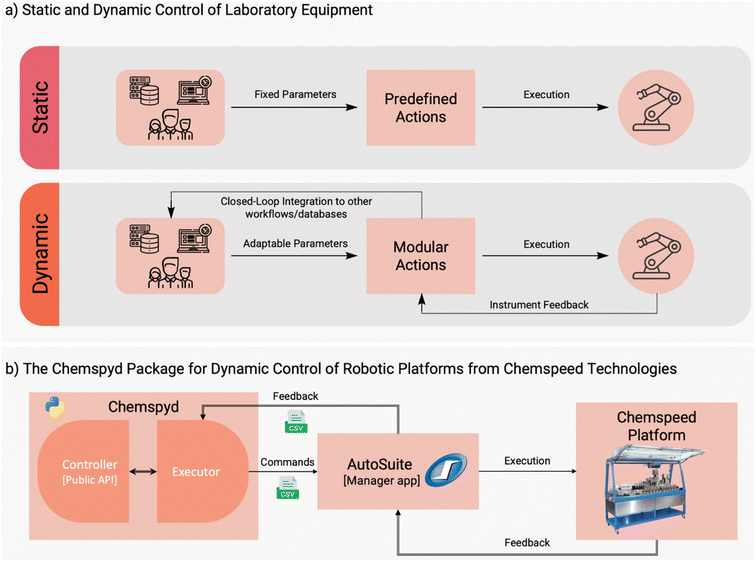 Chemspyd : an open-source python interface for Chemspeed robotic ...