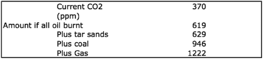 What happens if we ‘burn all the carbon’? carbon reserves, carbon ...
