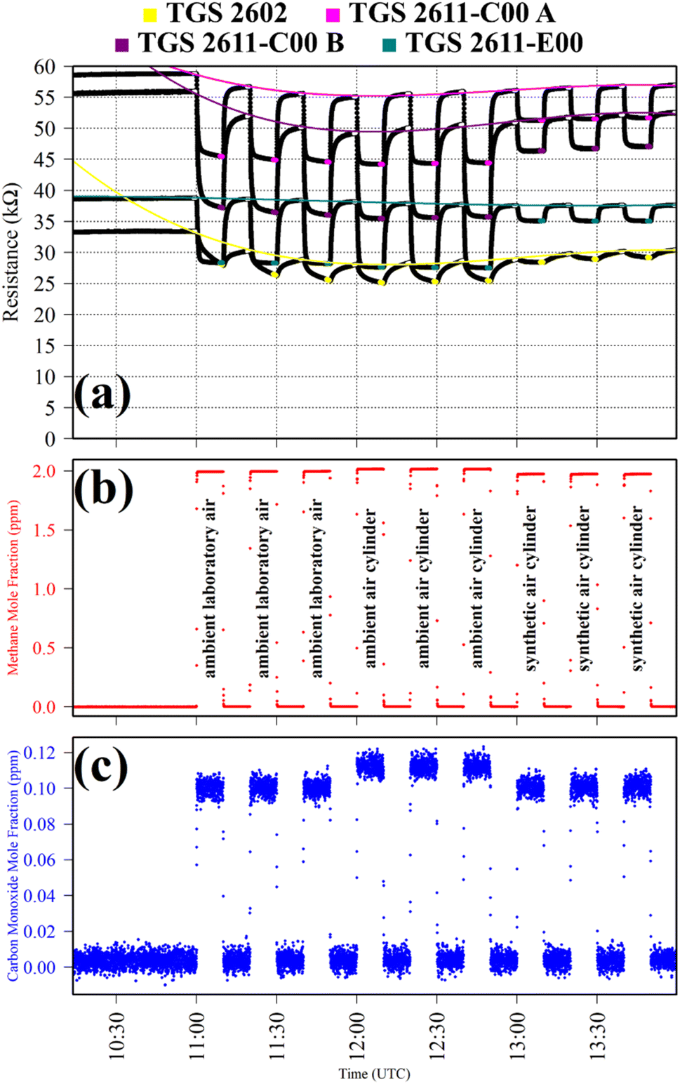 Determining methane mole fraction at a landfill site using the Figaro ...