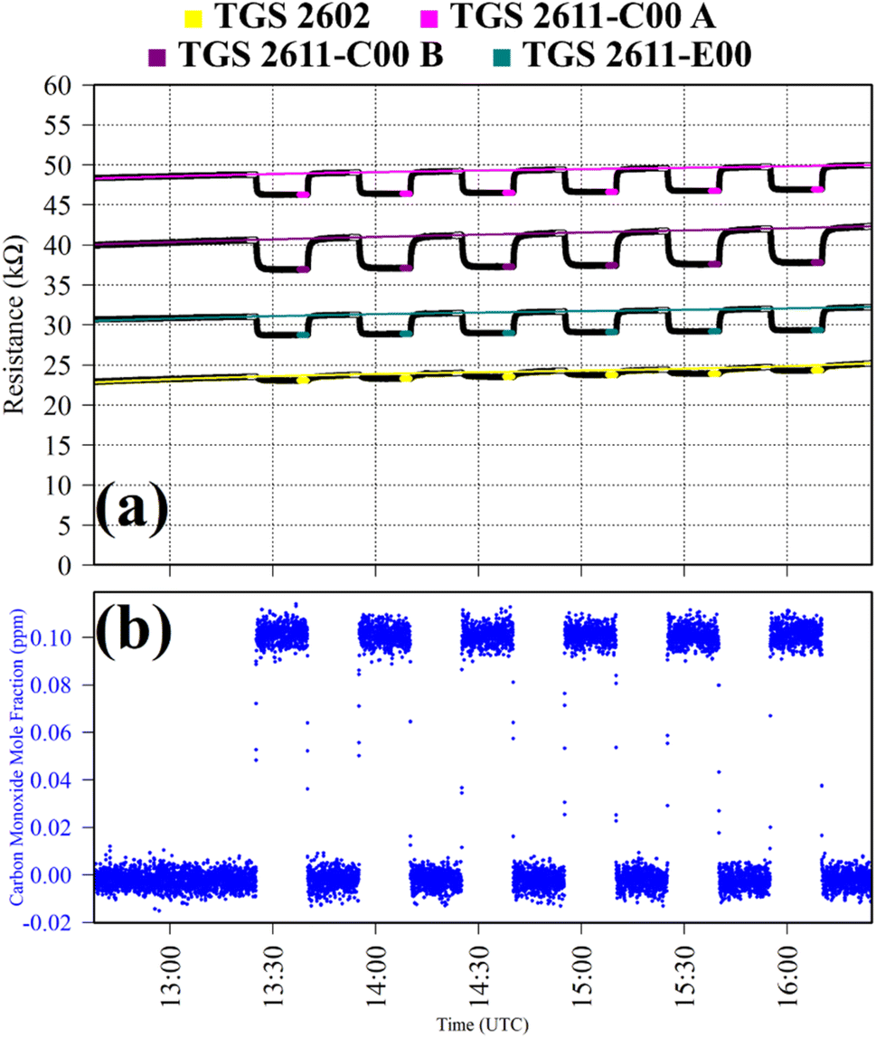 Determining methane mole fraction at a landfill site using the Figaro ...