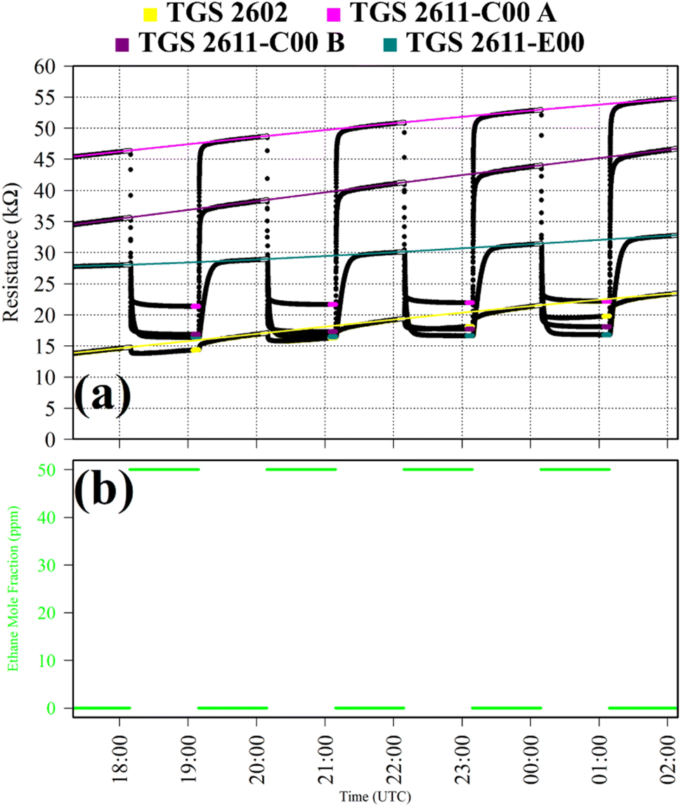 Determining methane mole fraction at a landfill site using the Figaro ...