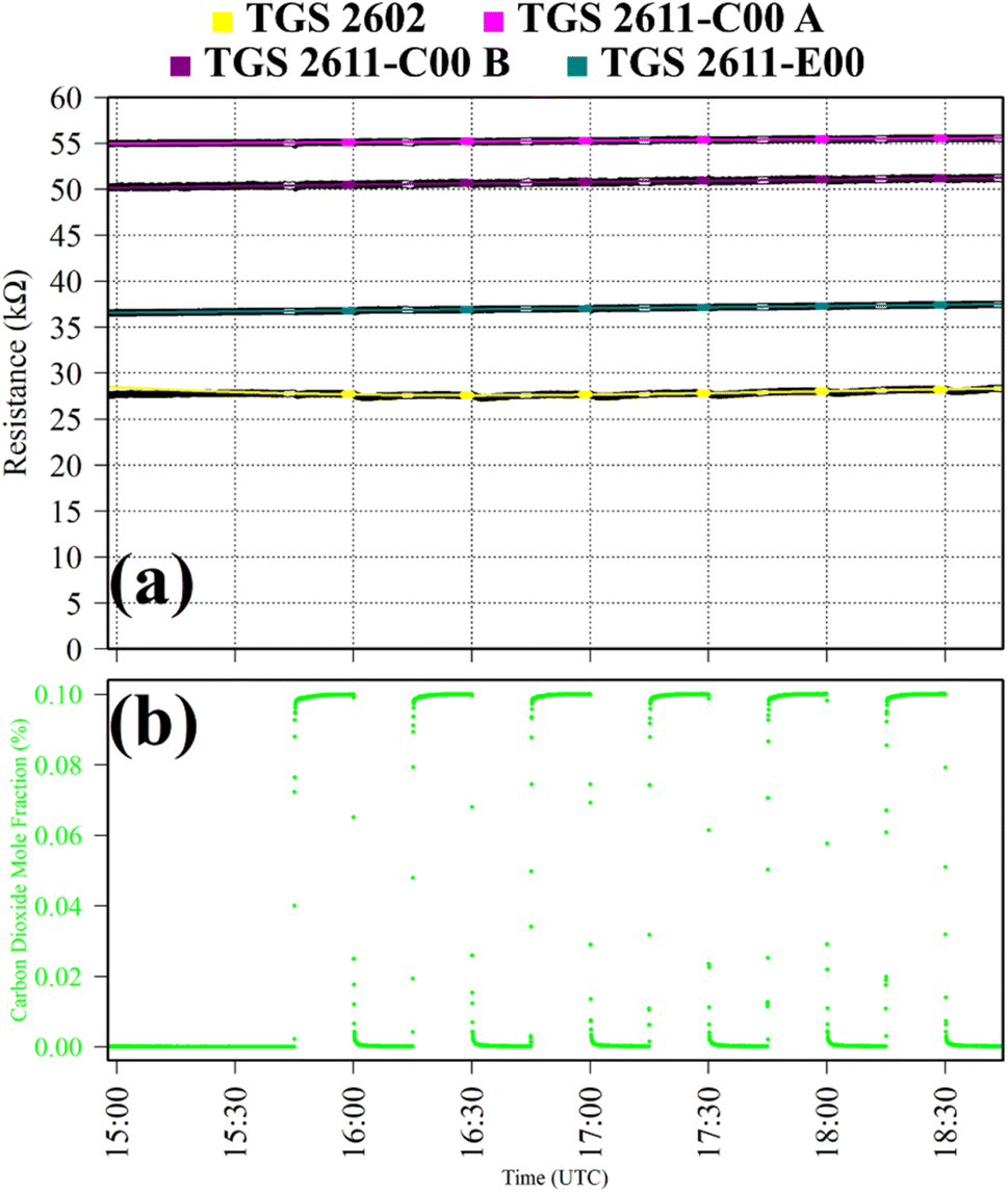 Determining methane mole fraction at a landfill site using the Figaro ...