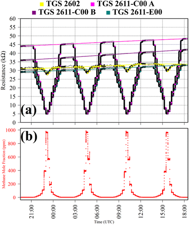 Determining methane mole fraction at a landfill site using the Figaro ...