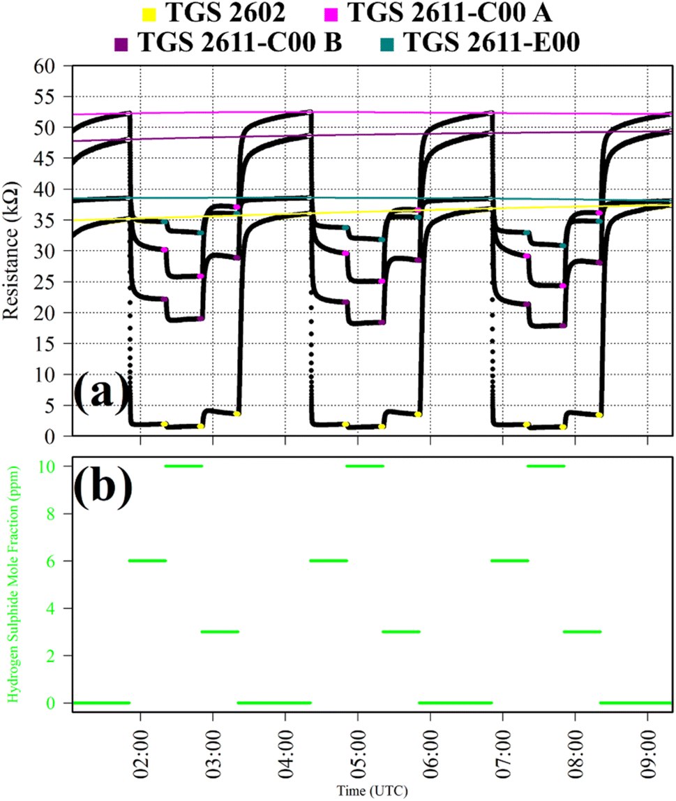 Determining methane mole fraction at a landfill site using the Figaro ...