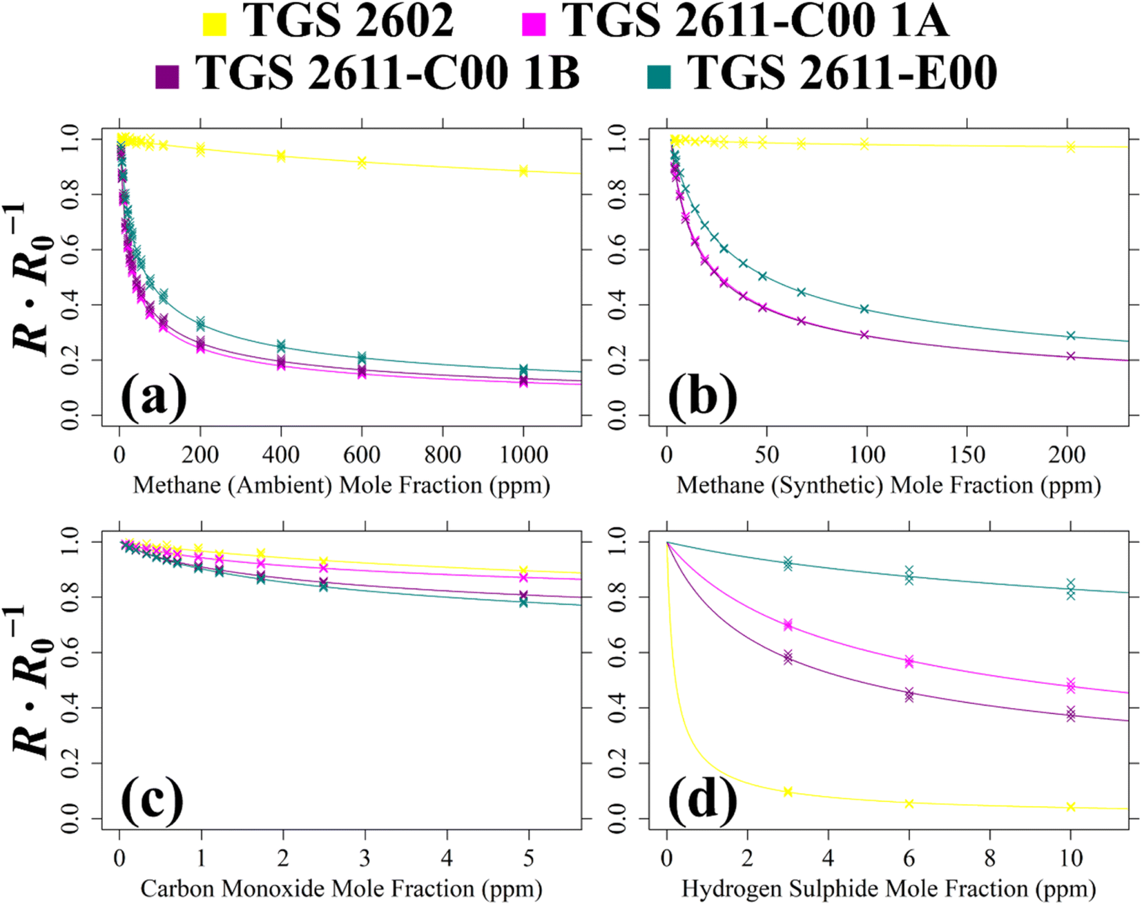 Determining methane mole fraction at a landfill site using the Figaro ...
