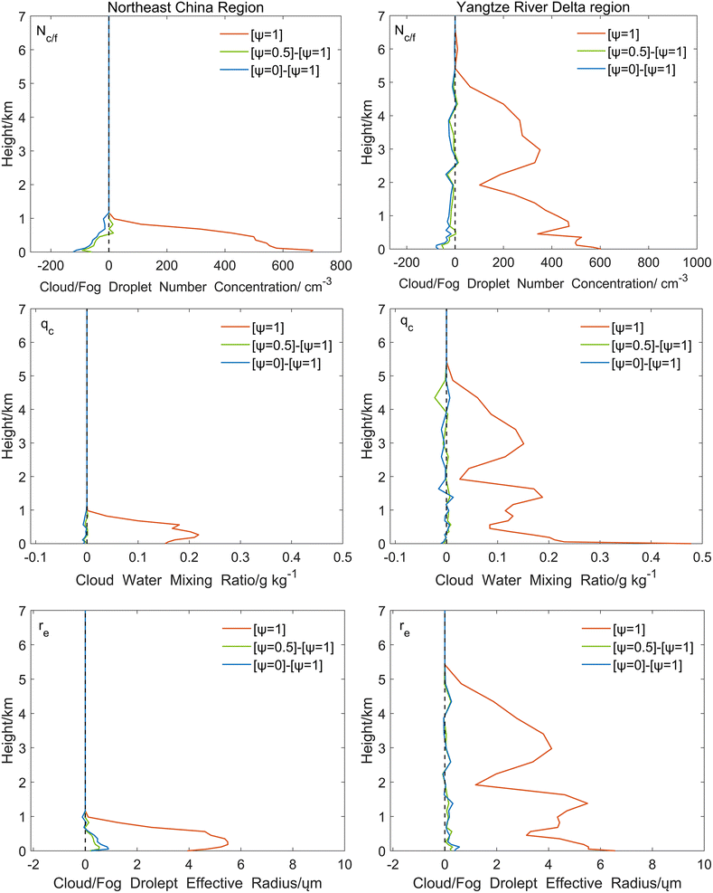 Modeling study of the effects of entrainment-mixing on fog simulation ...