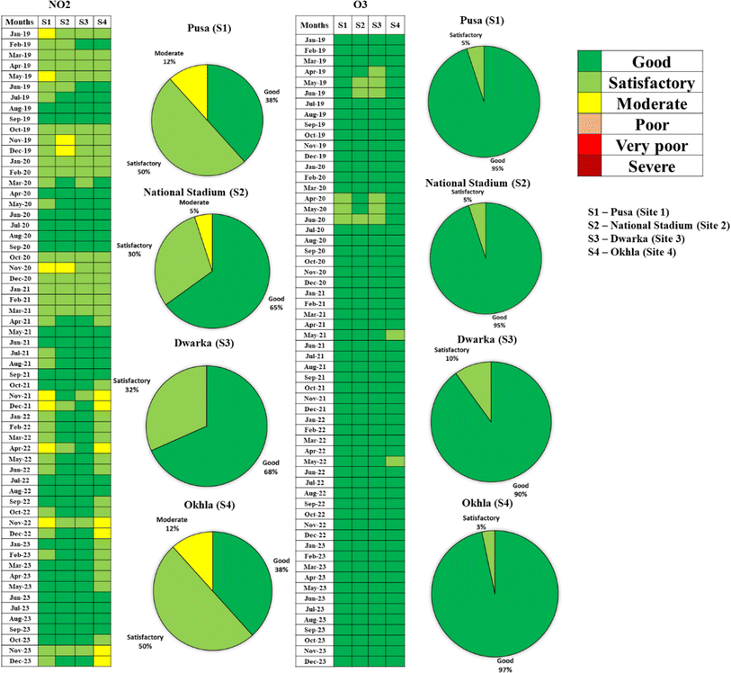 Variability in air quality, ozone formation potential by VOCs, and ...