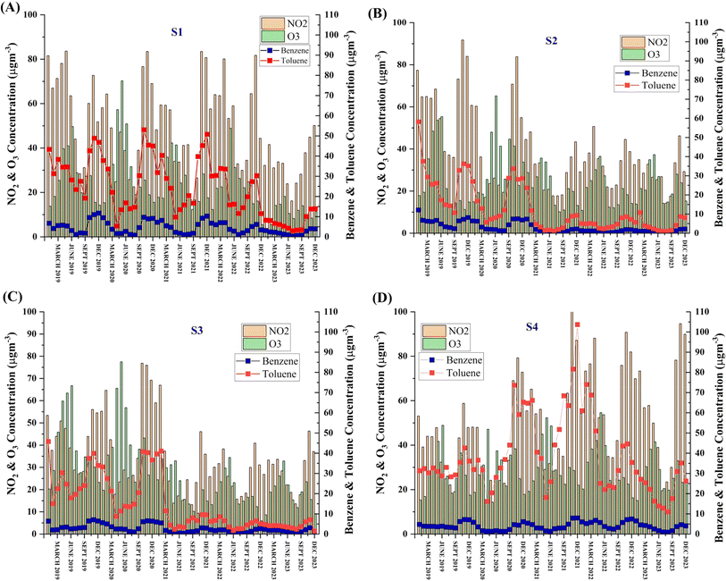 Variability in air quality, ozone formation potential by VOCs, and ...