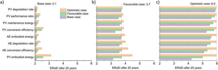 Comparing the net-energy balance of standalone photovoltaic-coupled ...