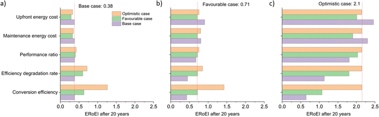 Comparing the net-energy balance of standalone photovoltaic-coupled ...