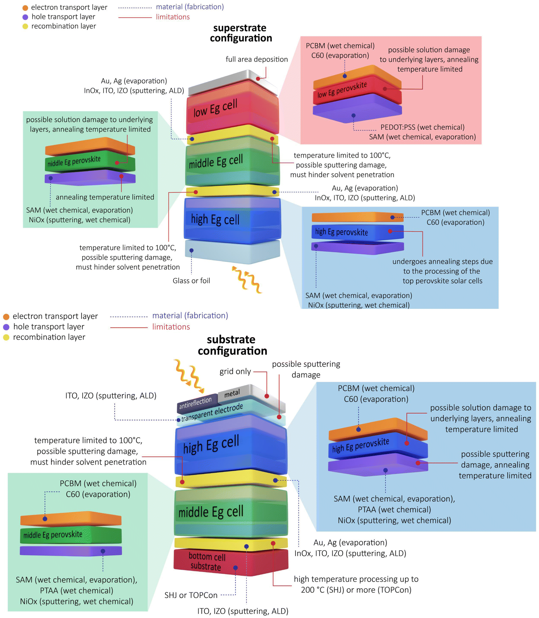 Recent progress in monolithic two-terminal perovskite-based triple ...