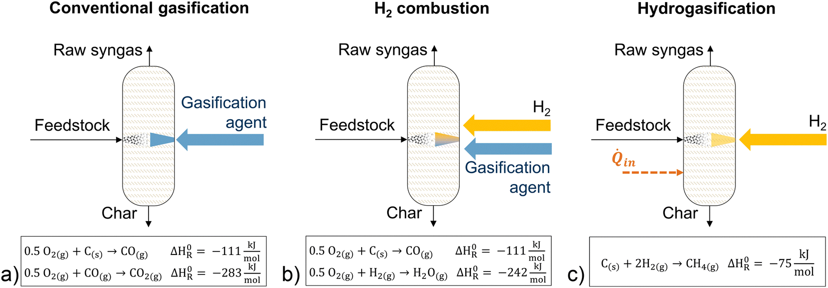 Electrification of gasification-based biomass-to-X processes – a ...