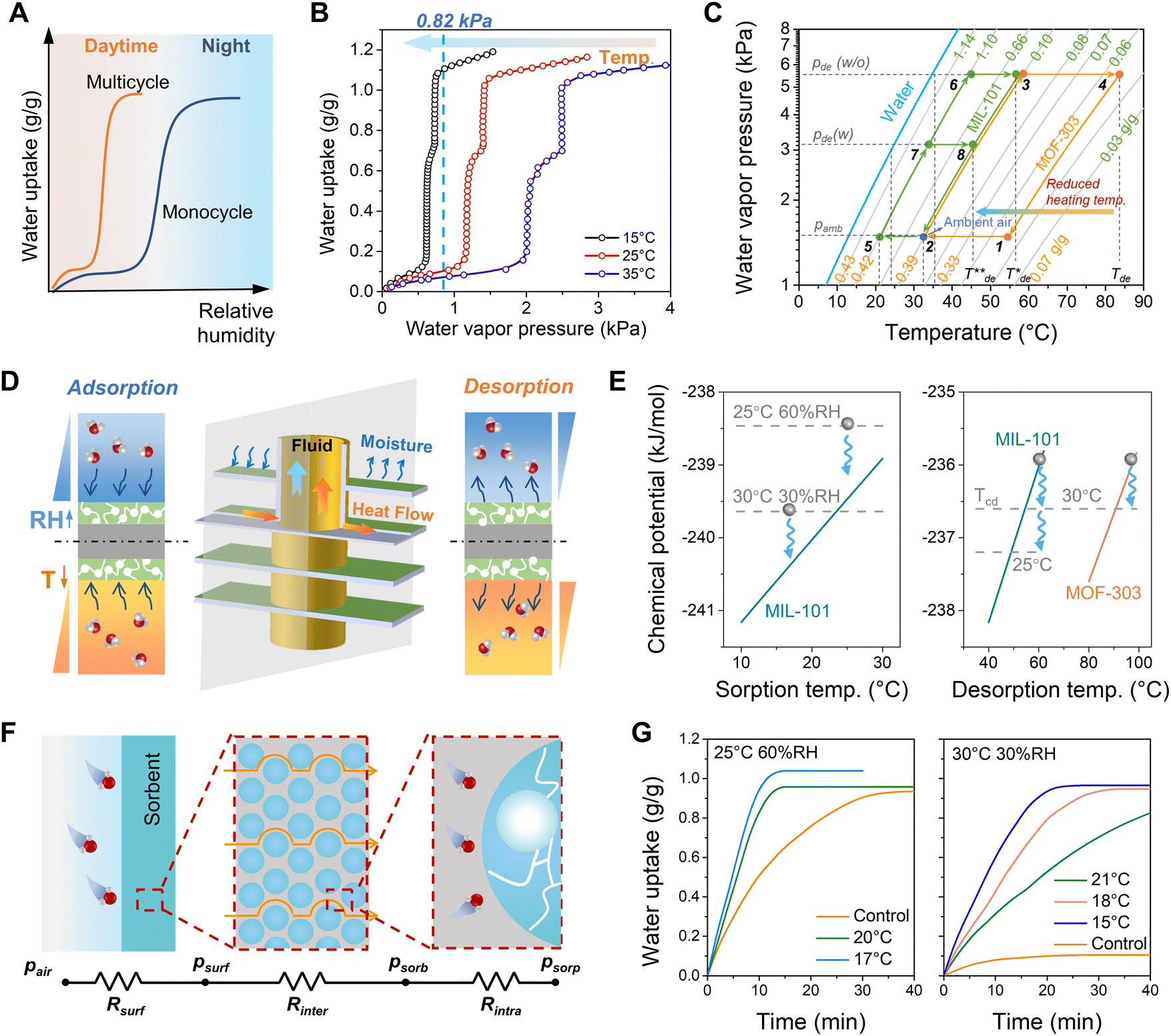 Active MOF water harvester with extraordinary productivity enabled by ...