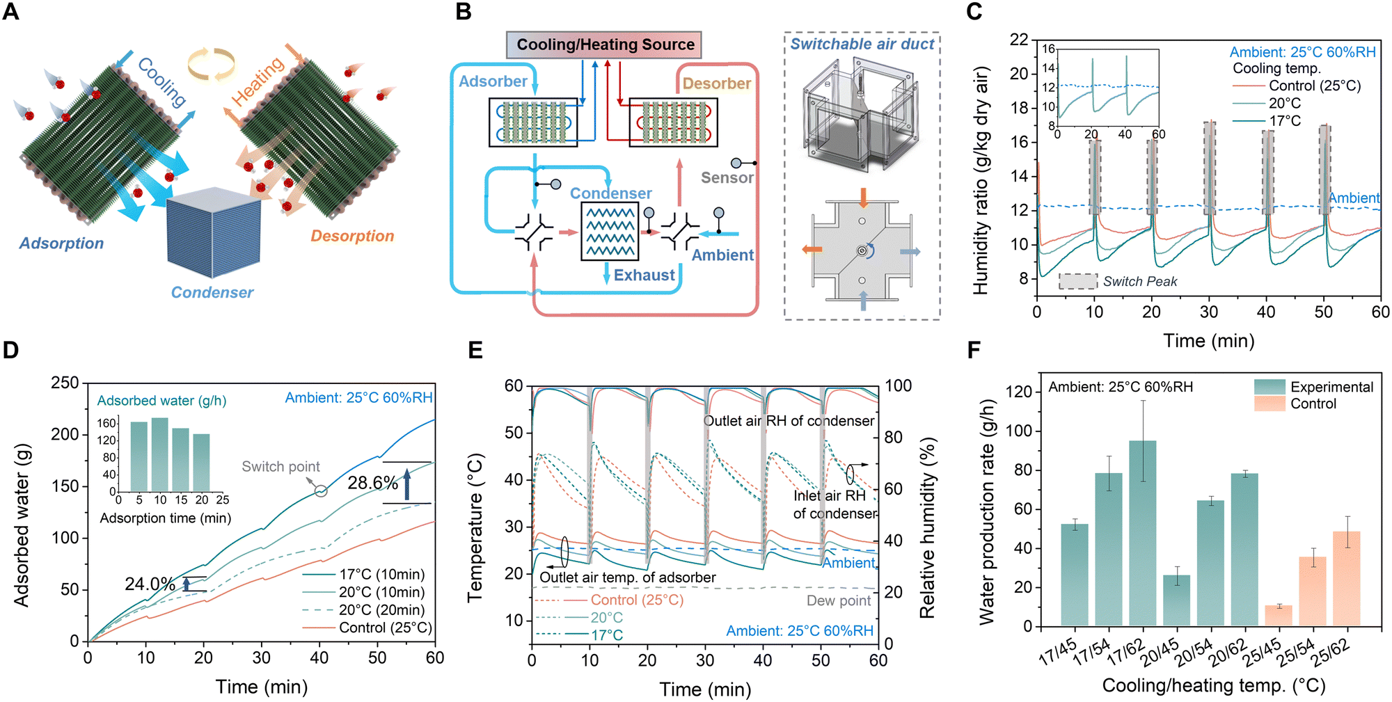 Active MOF water harvester with extraordinary productivity enabled by ...