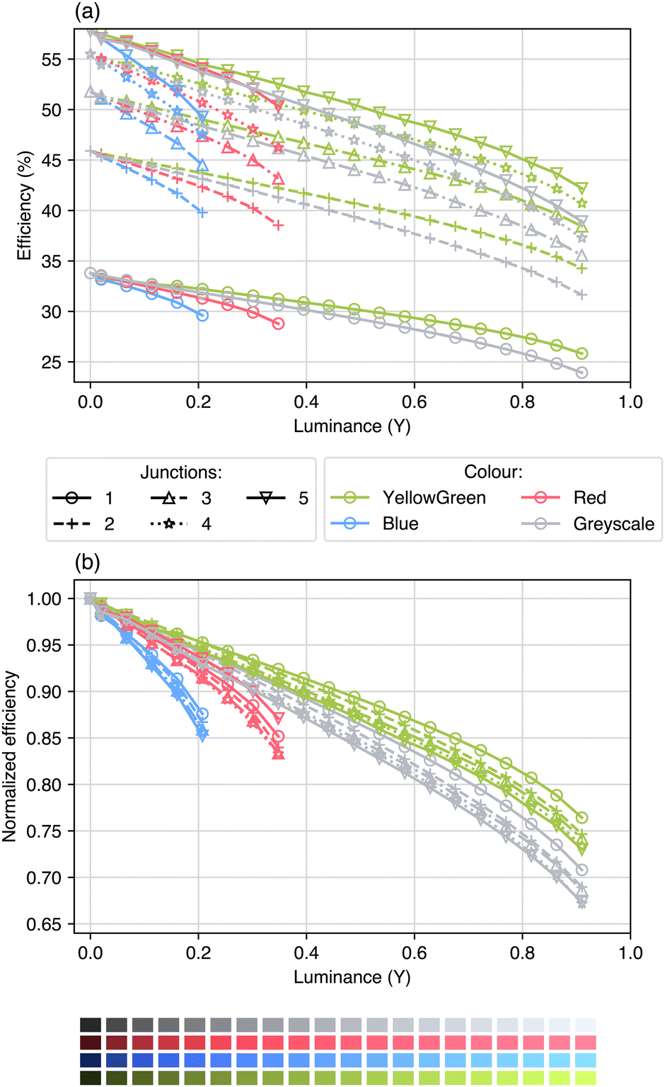 Efficiency limits and design principles for multi-junction coloured ...