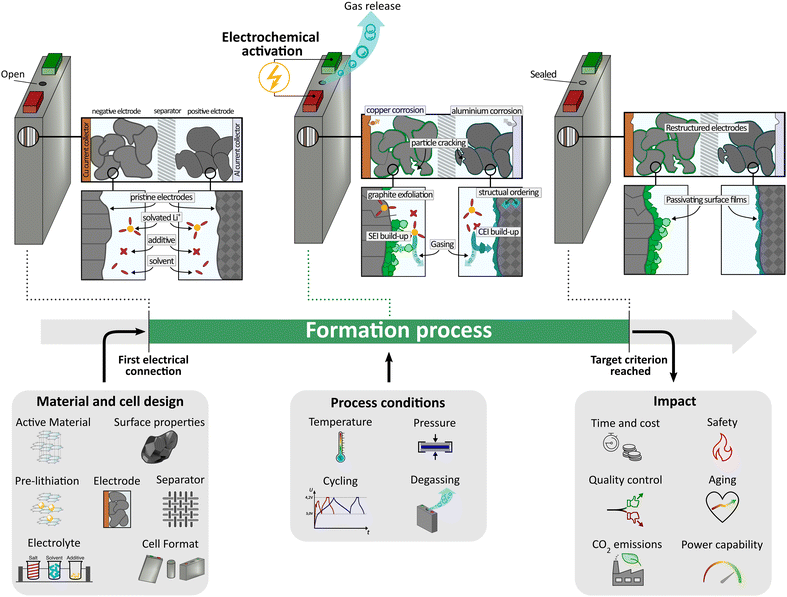Lithium-ion battery cell formation: status and future directions ...