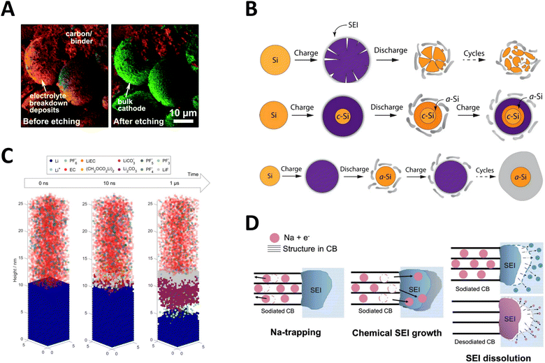 Lithium-ion battery cell formation: status and future directions ...
