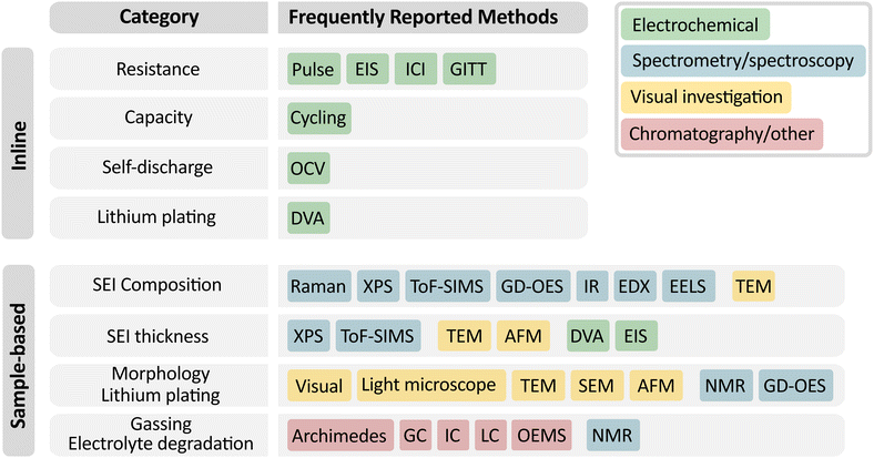 Lithium-ion battery cell formation: status and future directions ...
