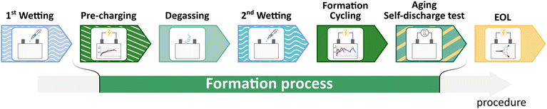 Lithium-ion battery cell formation: status and future directions ...