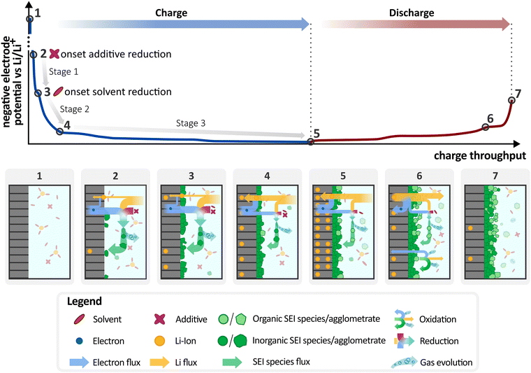 Lithium-ion battery cell formation: status and future directions ...
