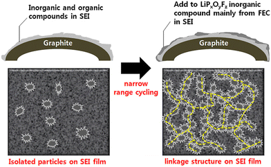 Lithium-ion battery cell formation: status and future directions ...