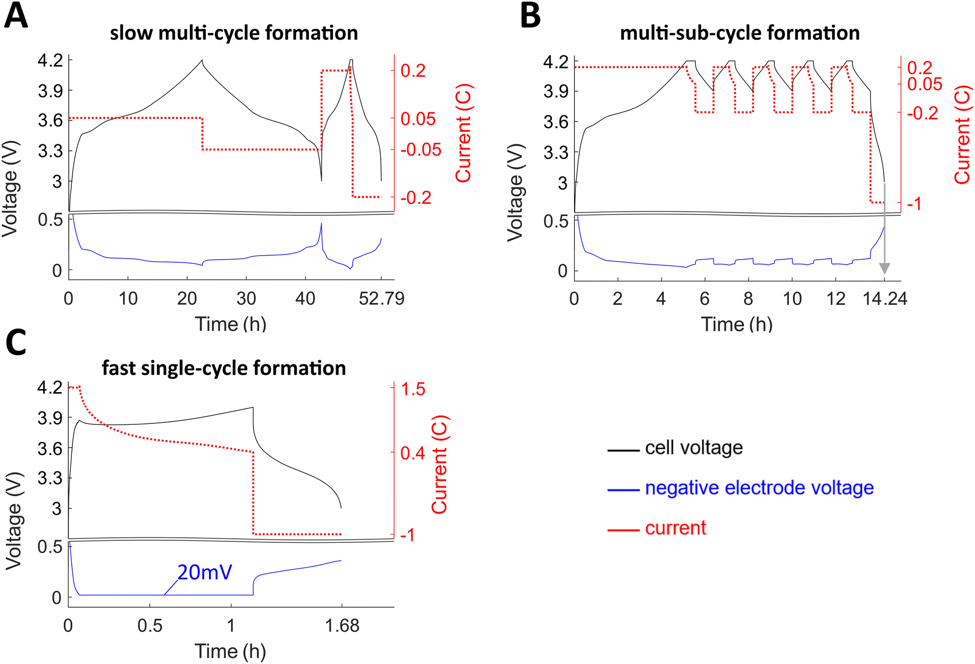 Lithium-ion battery cell formation: status and future directions ...