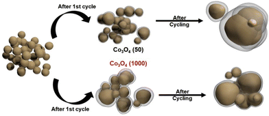 Lithium-ion battery cell formation: status and future directions ...