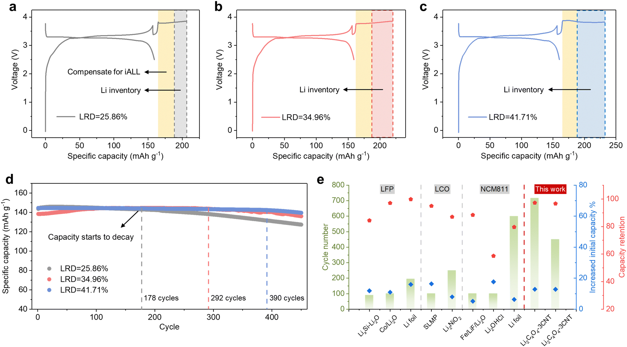 Controllable long-term lithium replenishment for enhancing energy ...