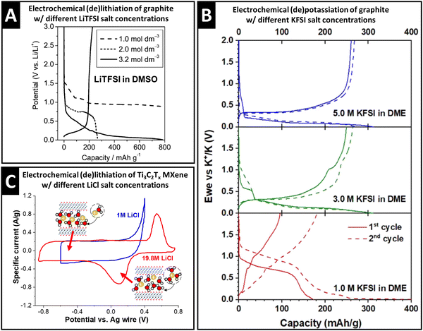 Unifying electrolyte formulation and electrode nanoconfinement design ...